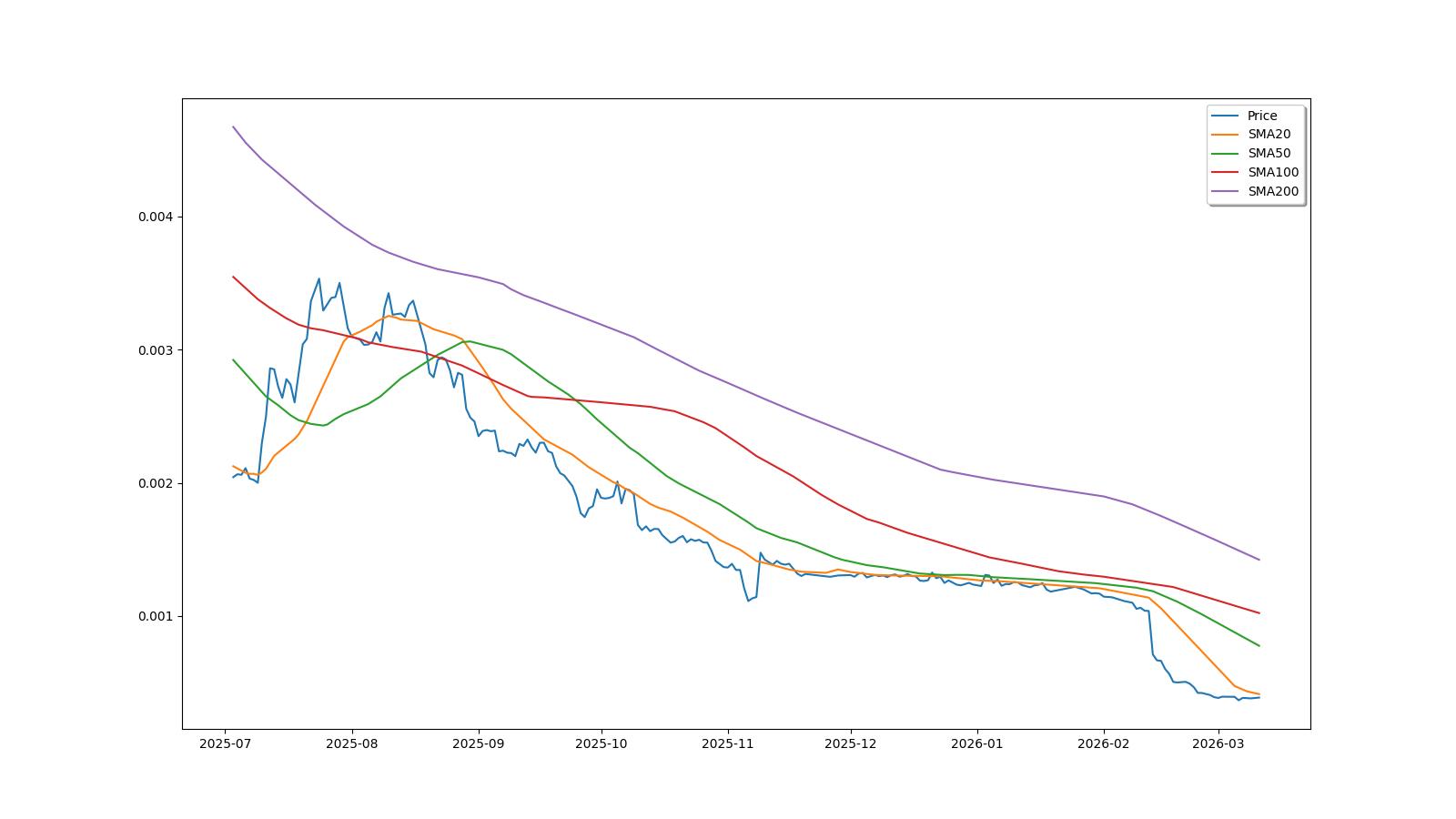 Friend3 Simple Moving Averages