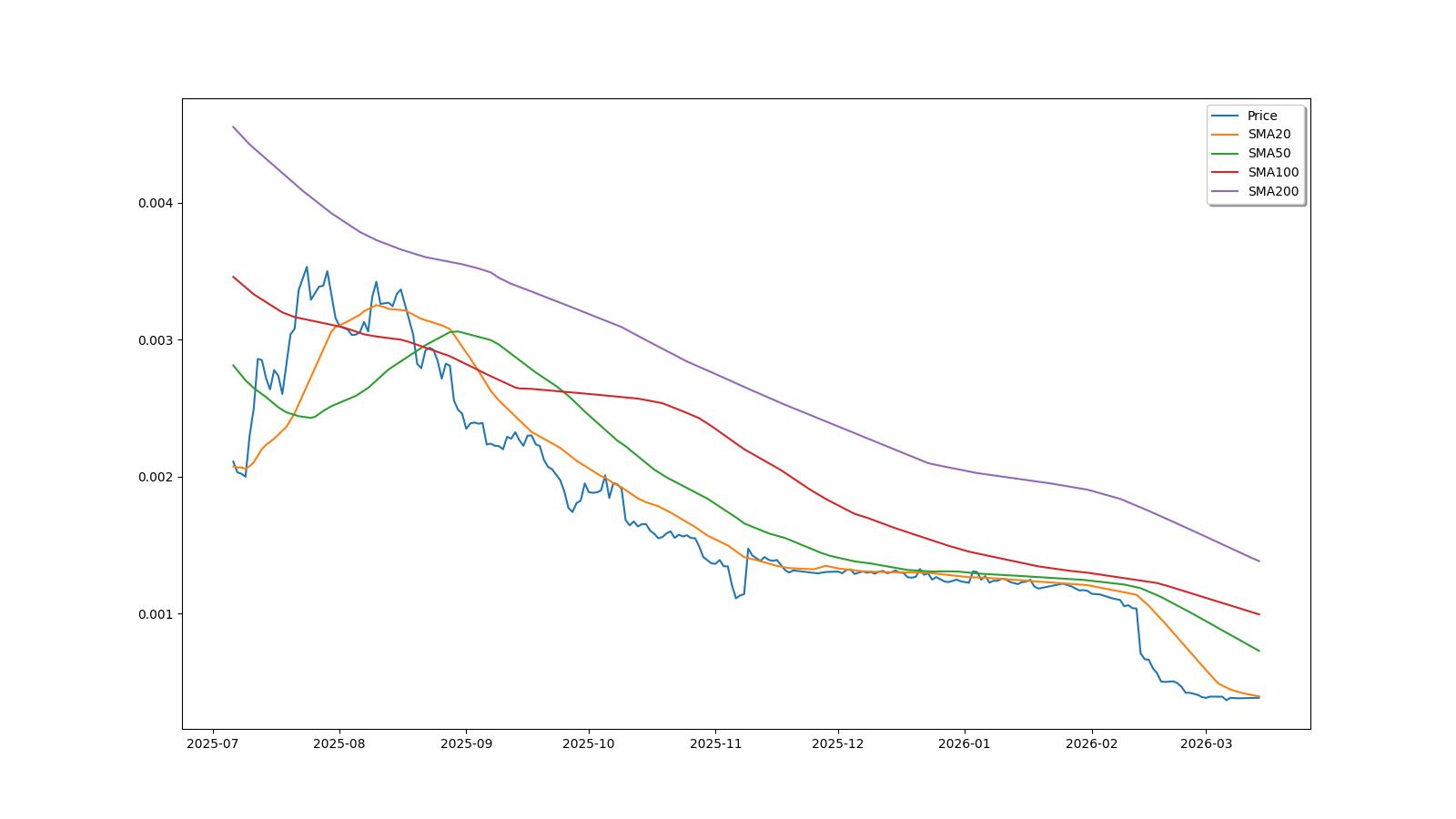 Friend3 Simple Moving Averages