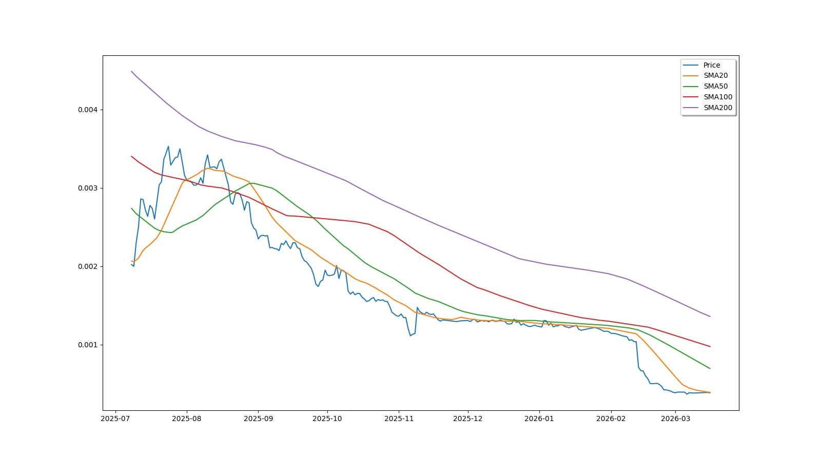 Friend3 Simple Moving Averages