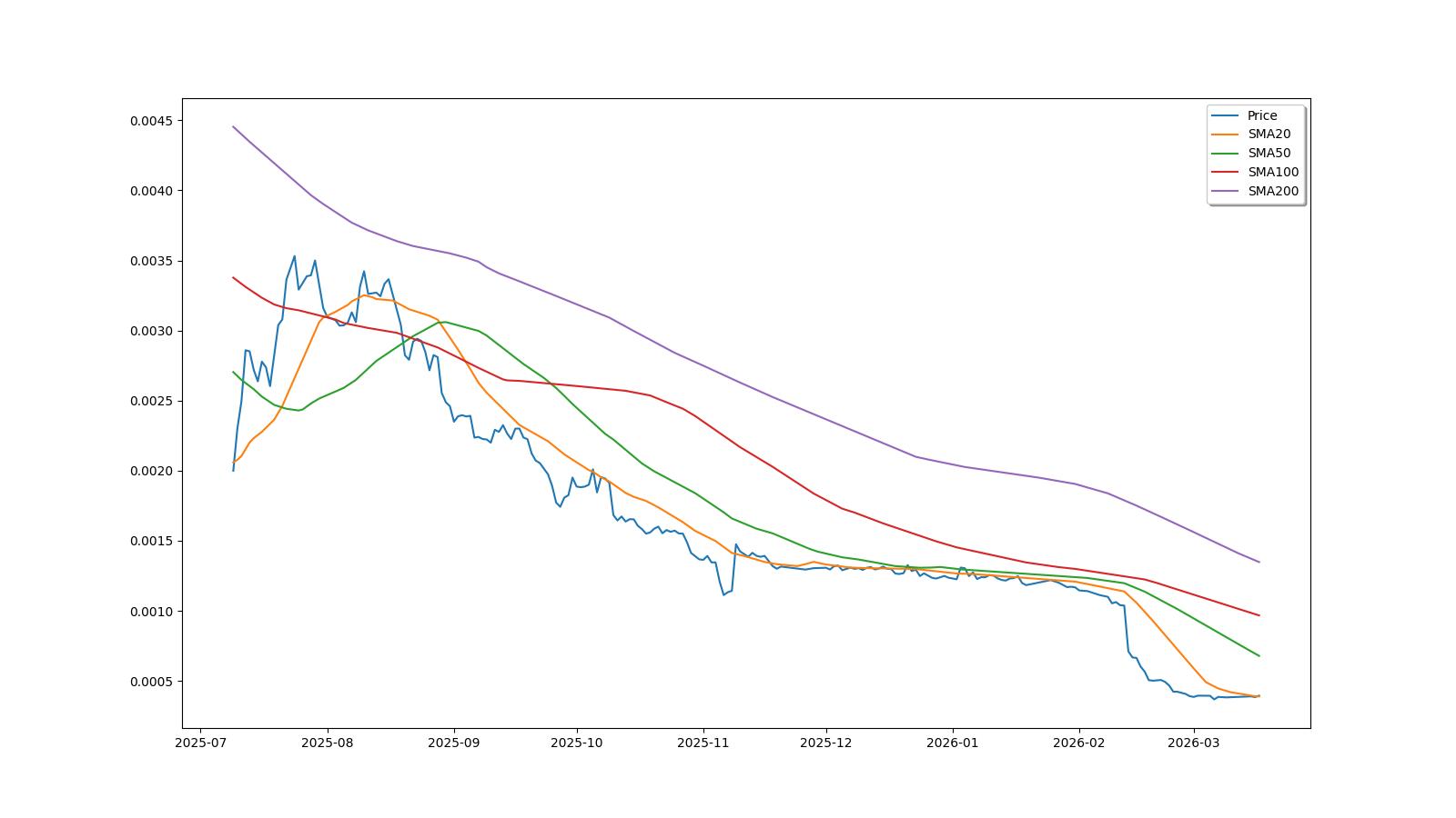 Friend3 Simple Moving Averages