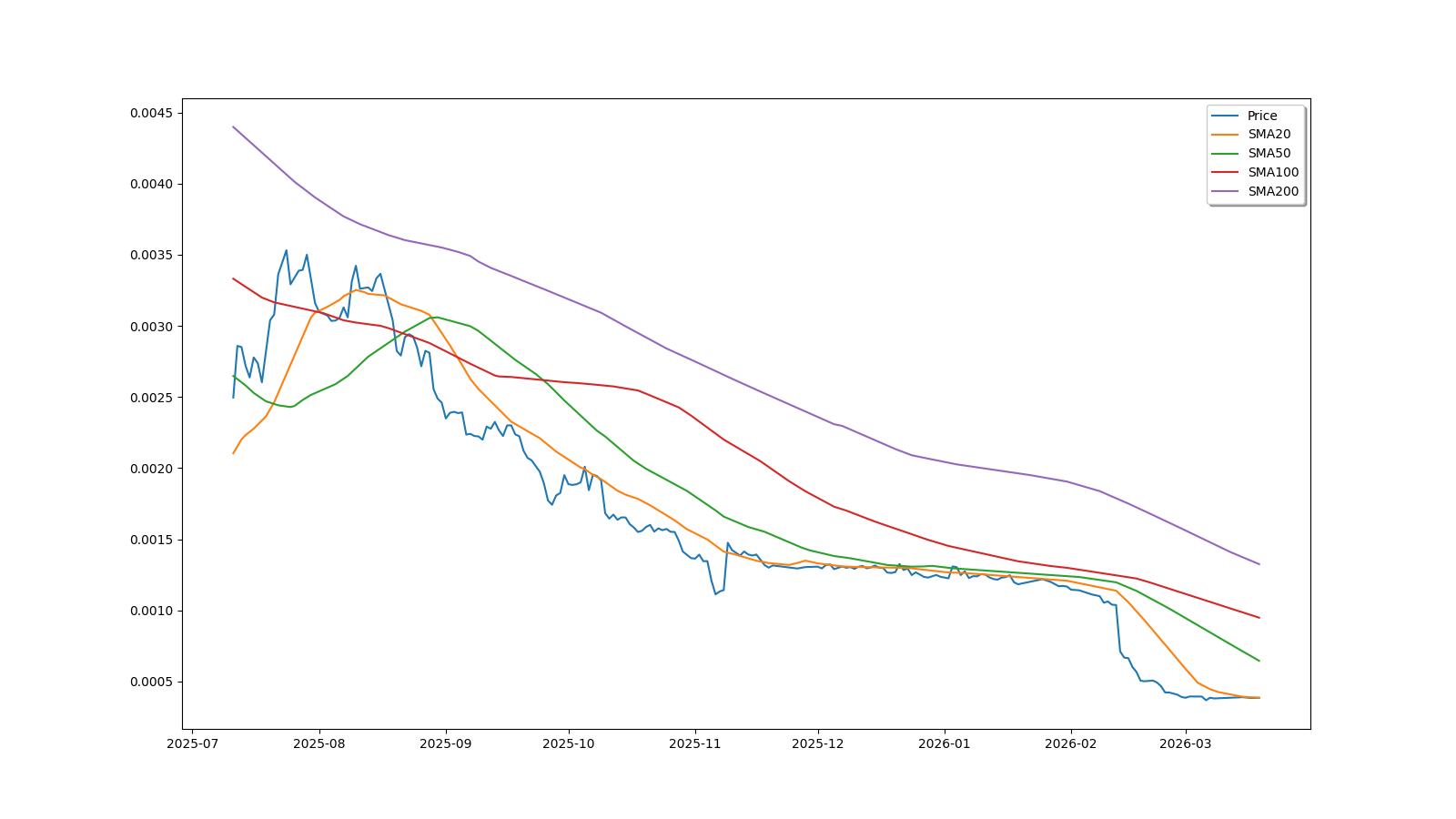 Friend3 Simple Moving Averages