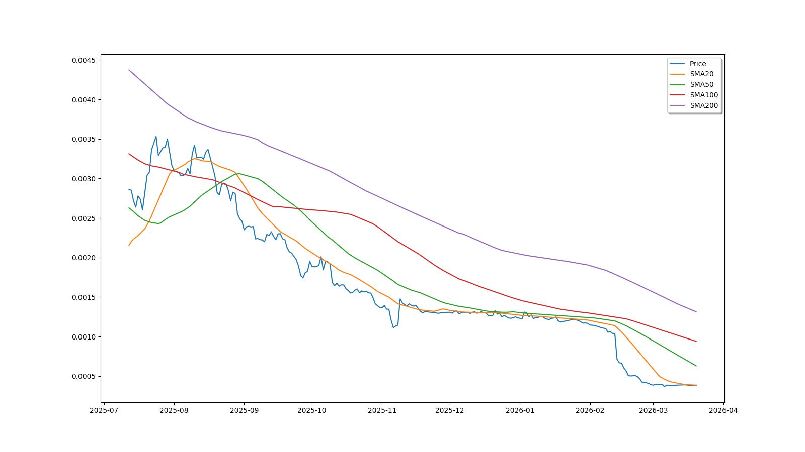 Friend3 Simple Moving Averages