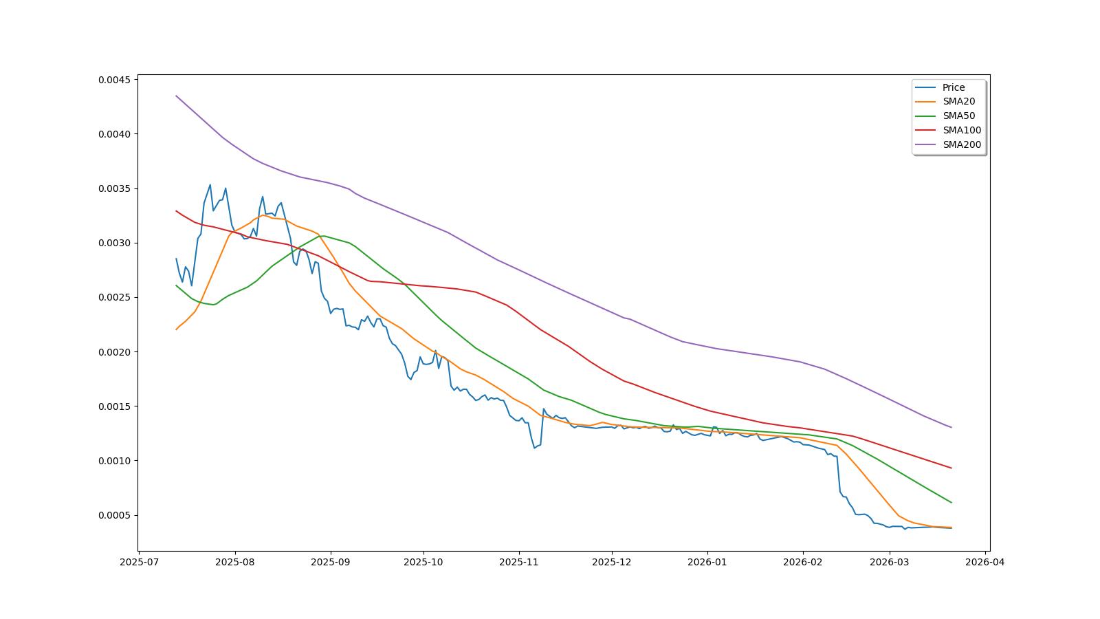 Friend3 Simple Moving Averages