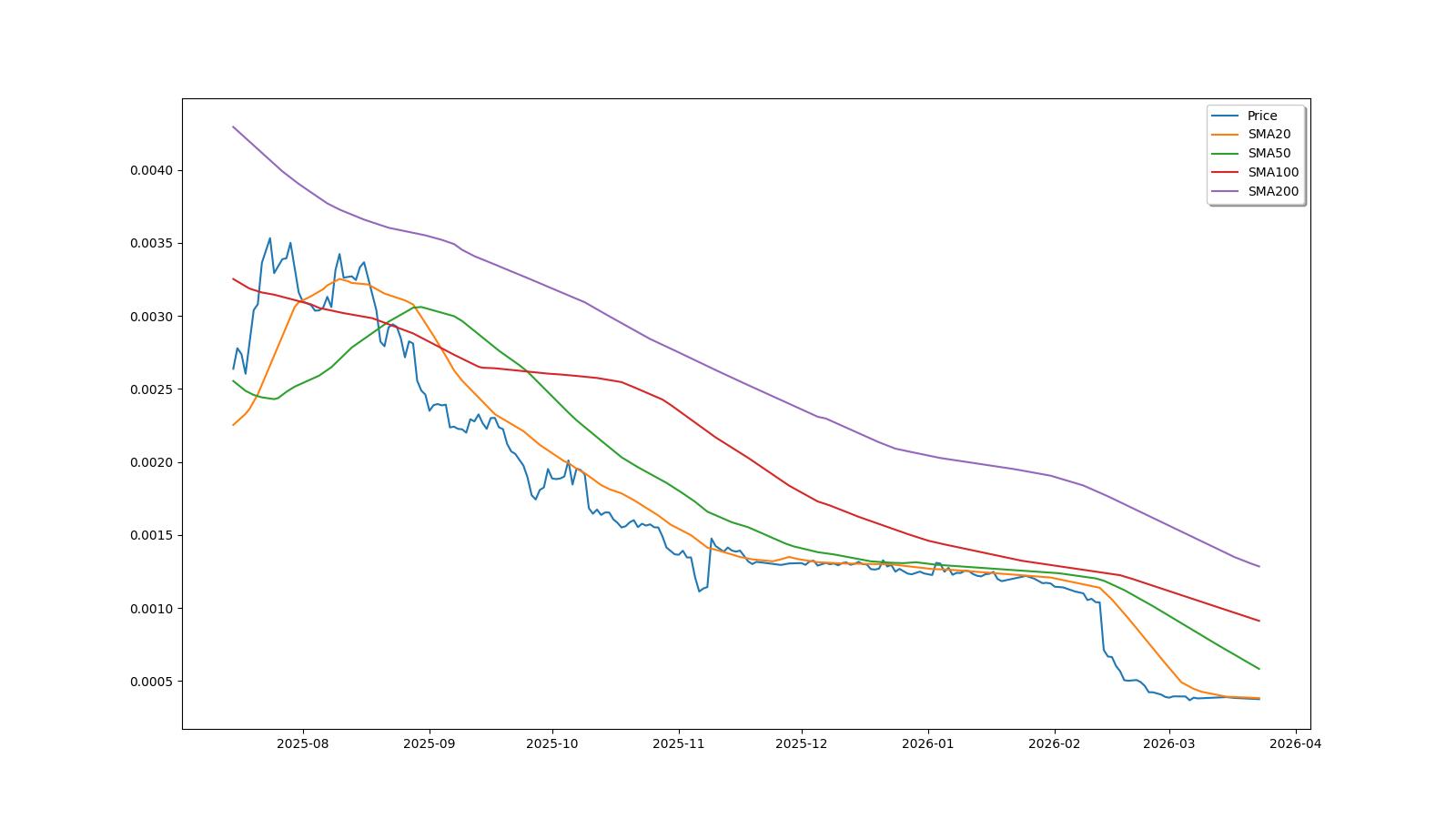 Friend3 Simple Moving Averages