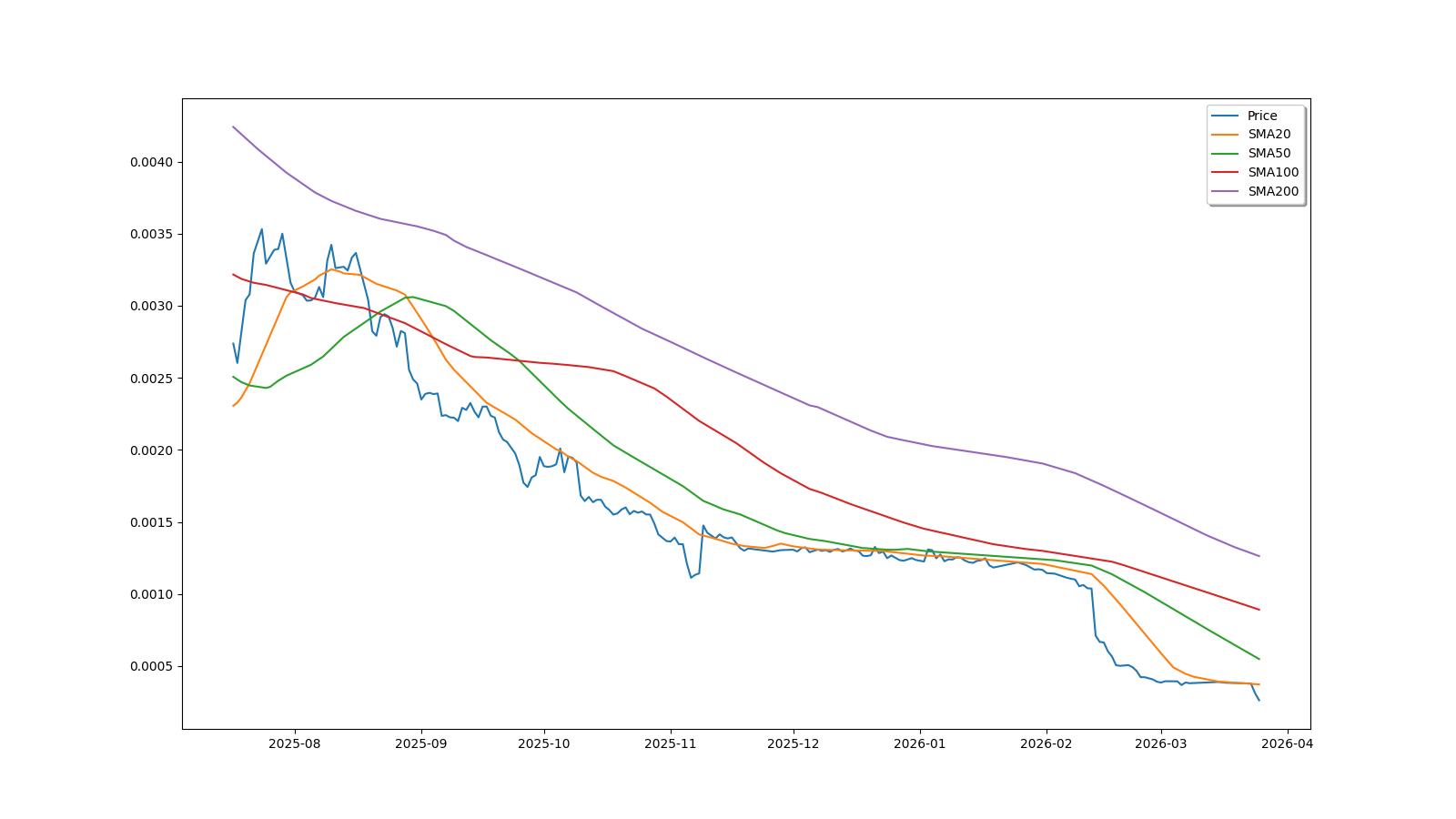 Friend3 Simple Moving Averages