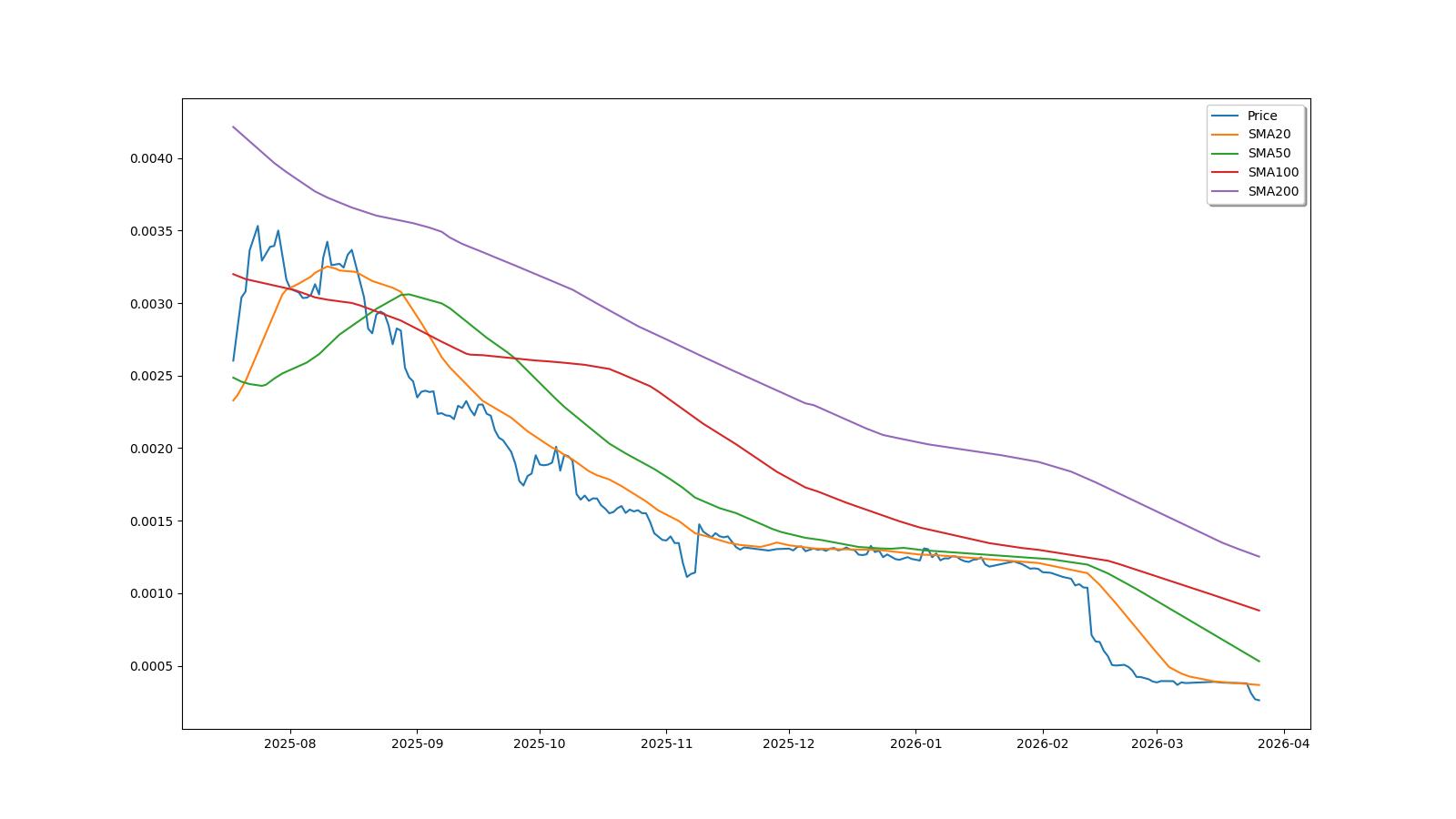 Friend3 Simple Moving Averages
