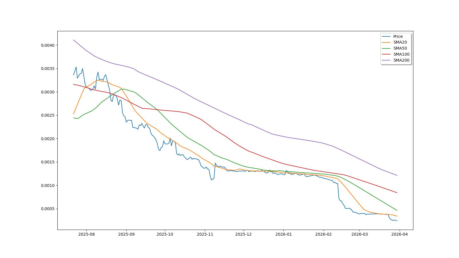 Friend3 Simple Moving Averages