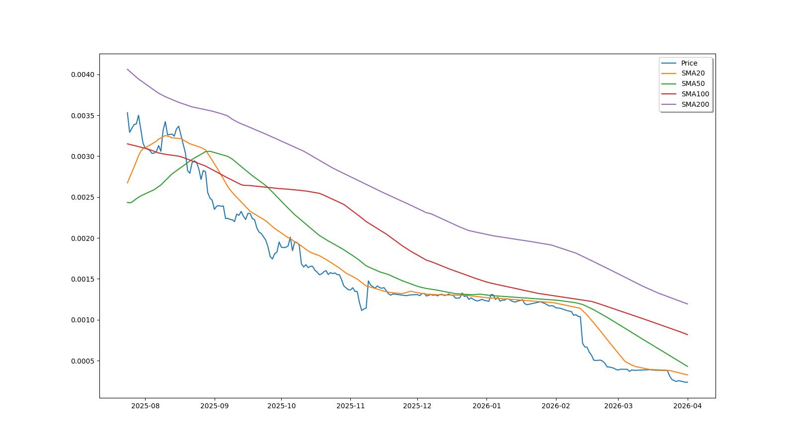 Friend3 Simple Moving Averages