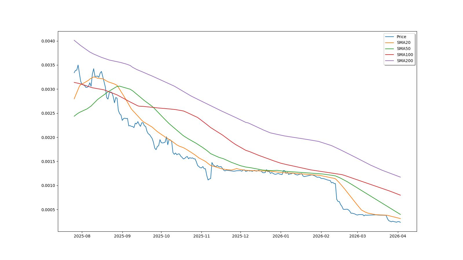 Friend3 Simple Moving Averages