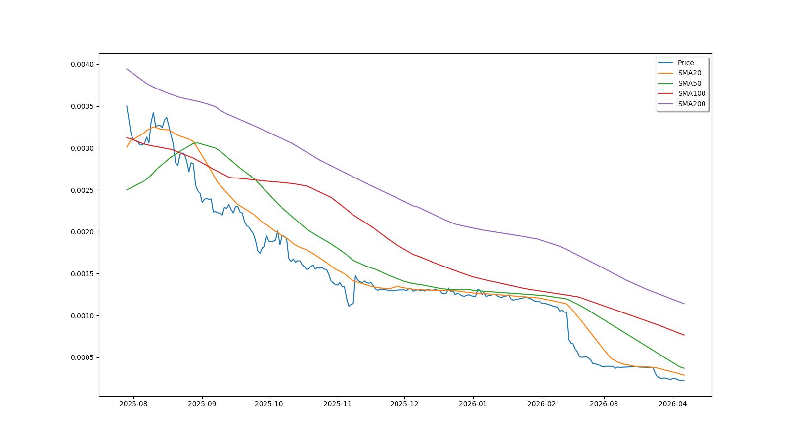 Friend3 Simple Moving Averages