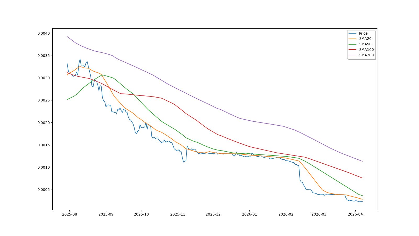 Friend3 Simple Moving Averages