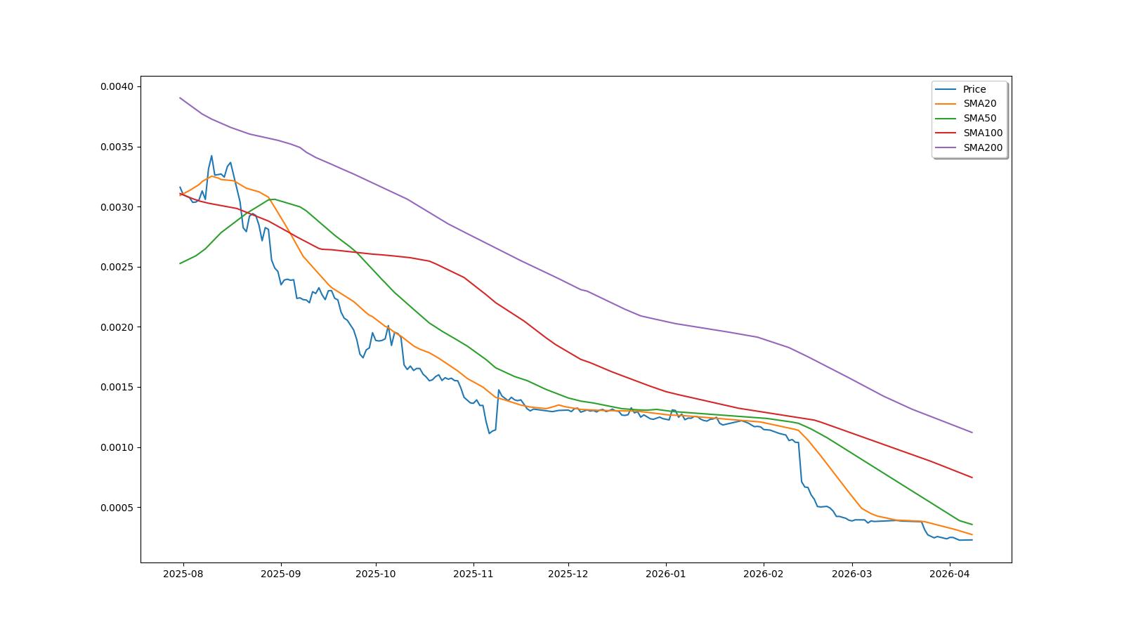 Friend3 Simple Moving Averages