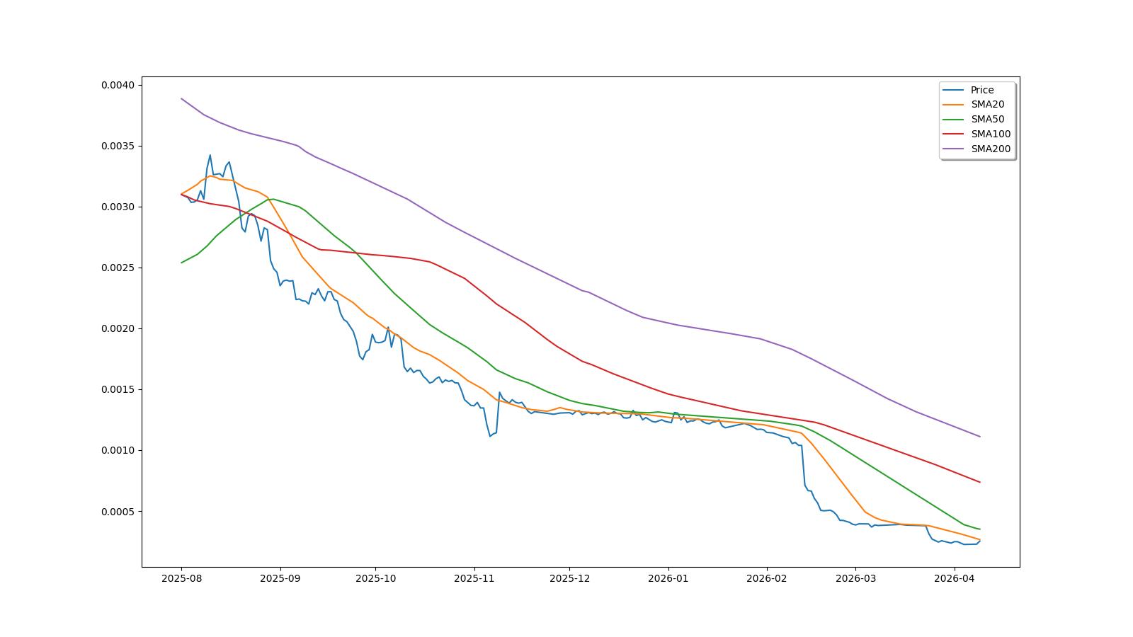 Friend3 Simple Moving Averages