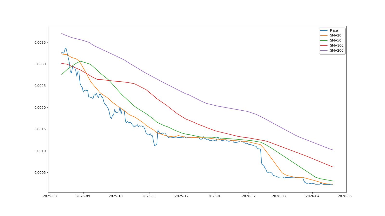 Friend3 Simple Moving Averages
