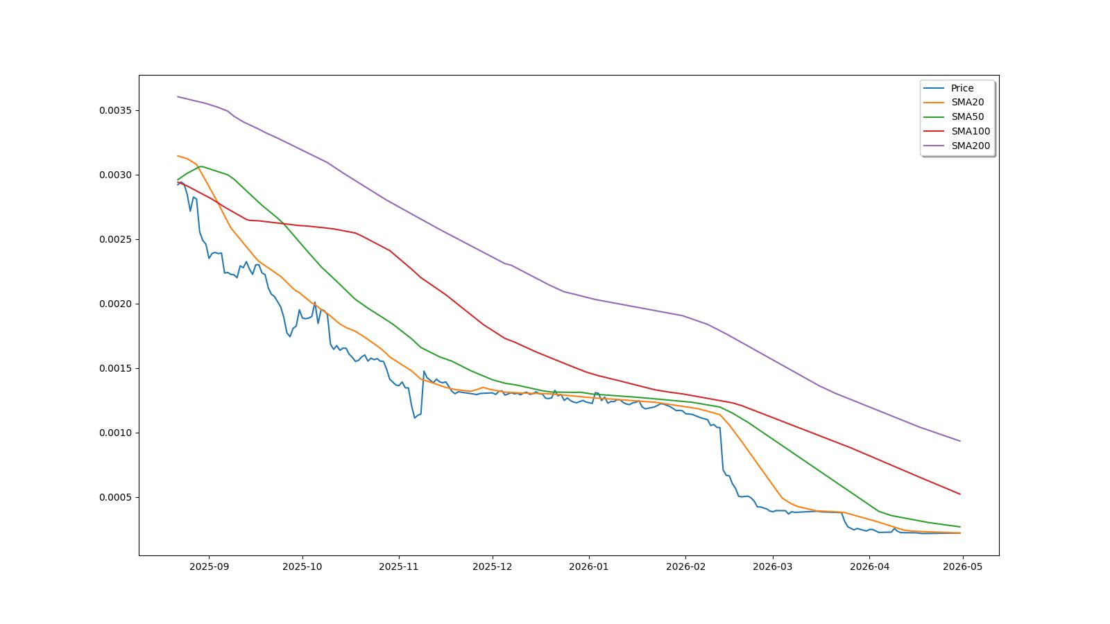 Friend3 Simple Moving Averages