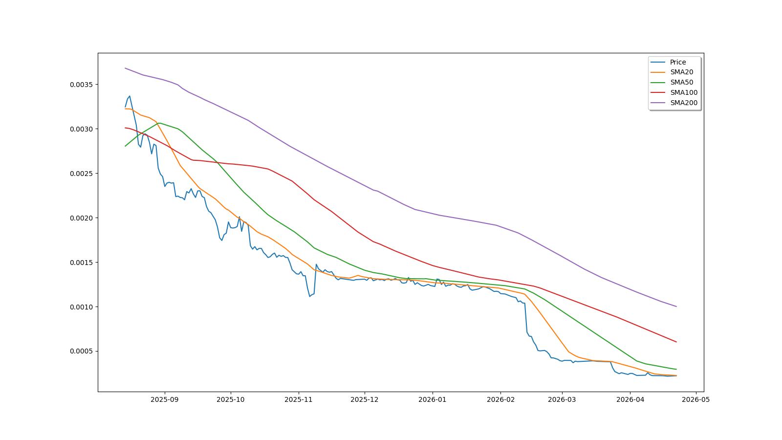 Friend3 Simple Moving Averages