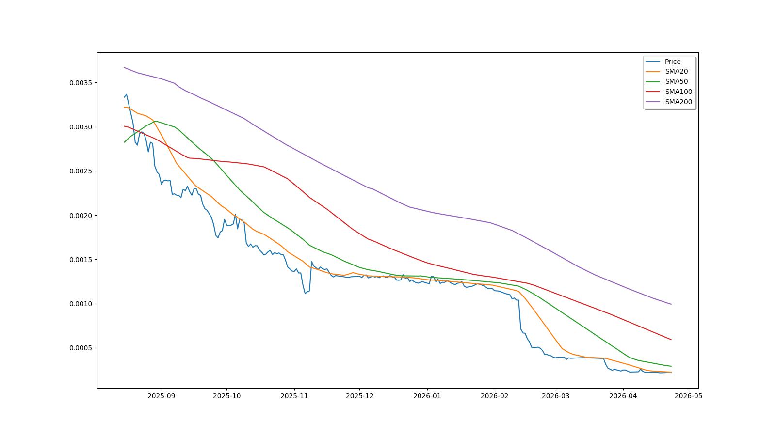 Friend3 Simple Moving Averages