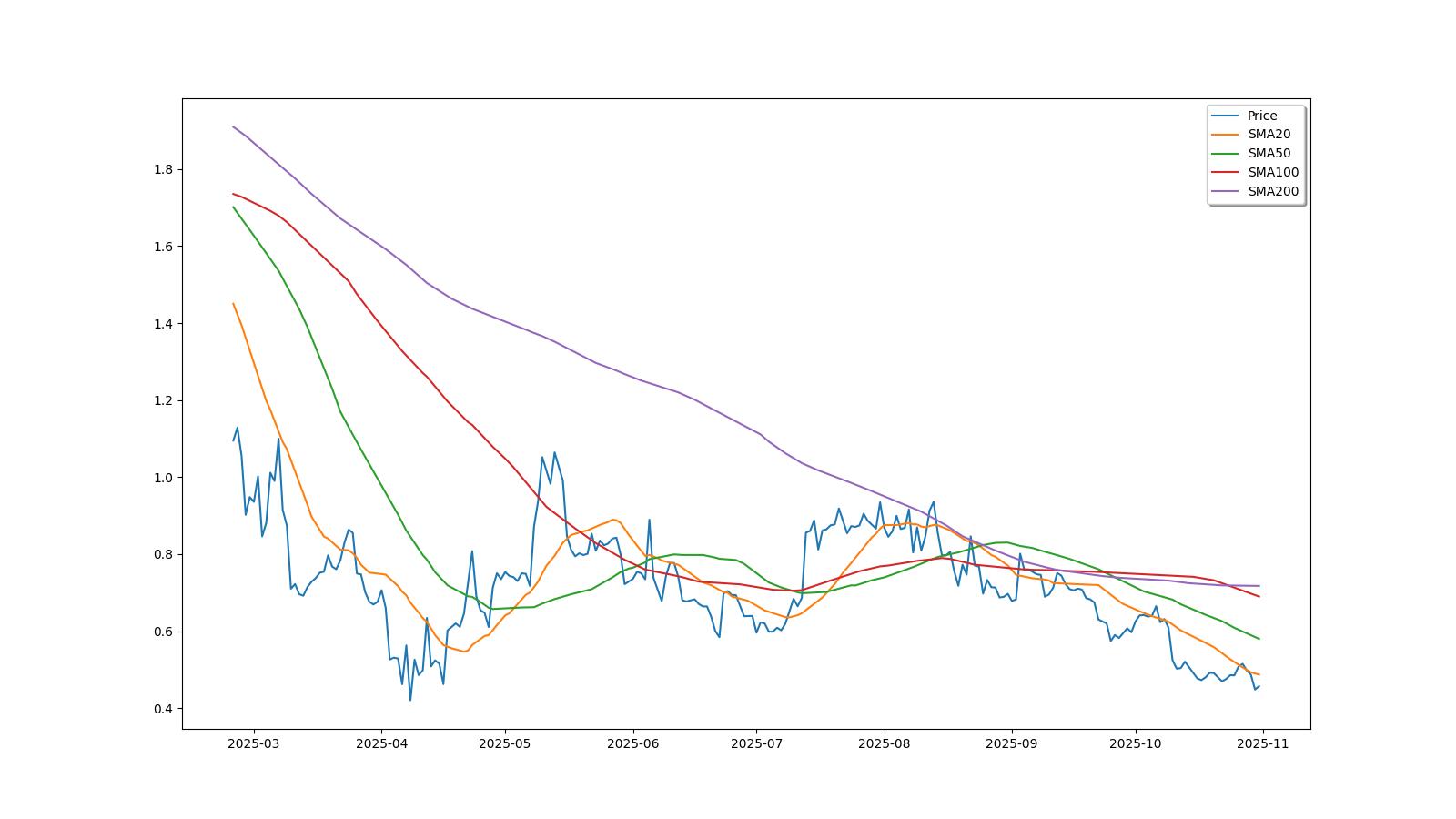 Friends With Benefits Pro Simple Moving Averages
