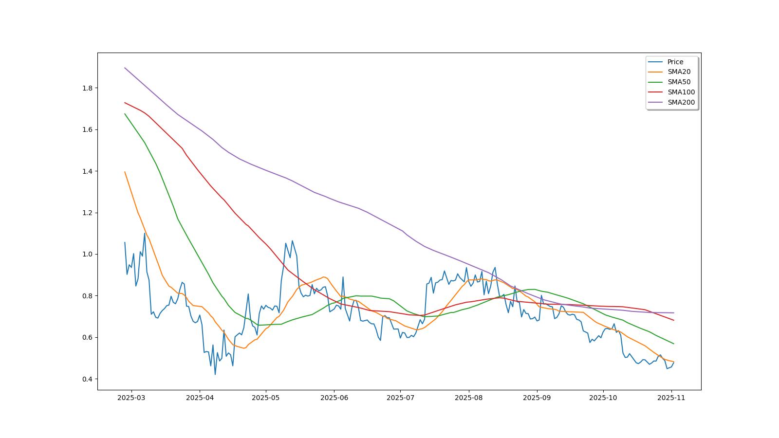 Friends With Benefits Pro Simple Moving Averages