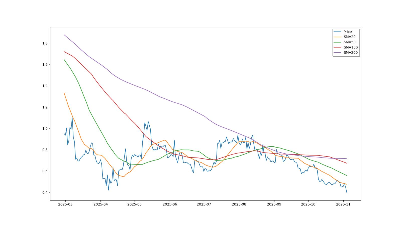 Friends With Benefits Pro Simple Moving Averages