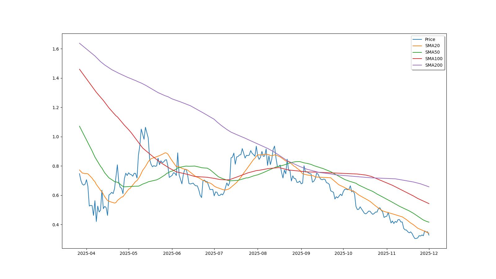 Friends With Benefits Pro Simple Moving Averages
