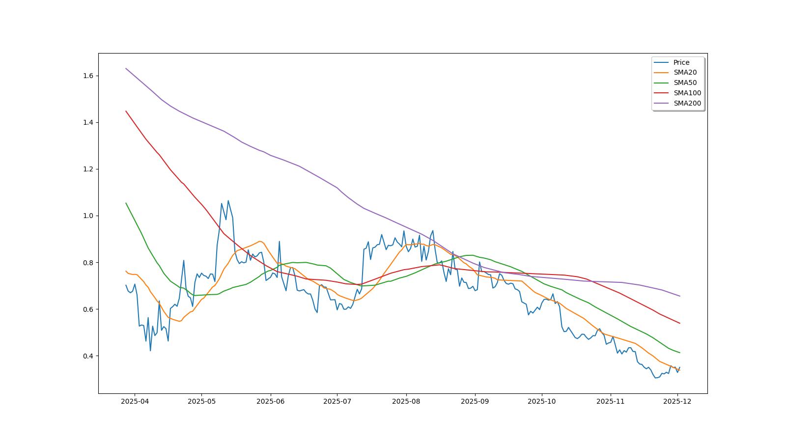 Friends With Benefits Pro Simple Moving Averages