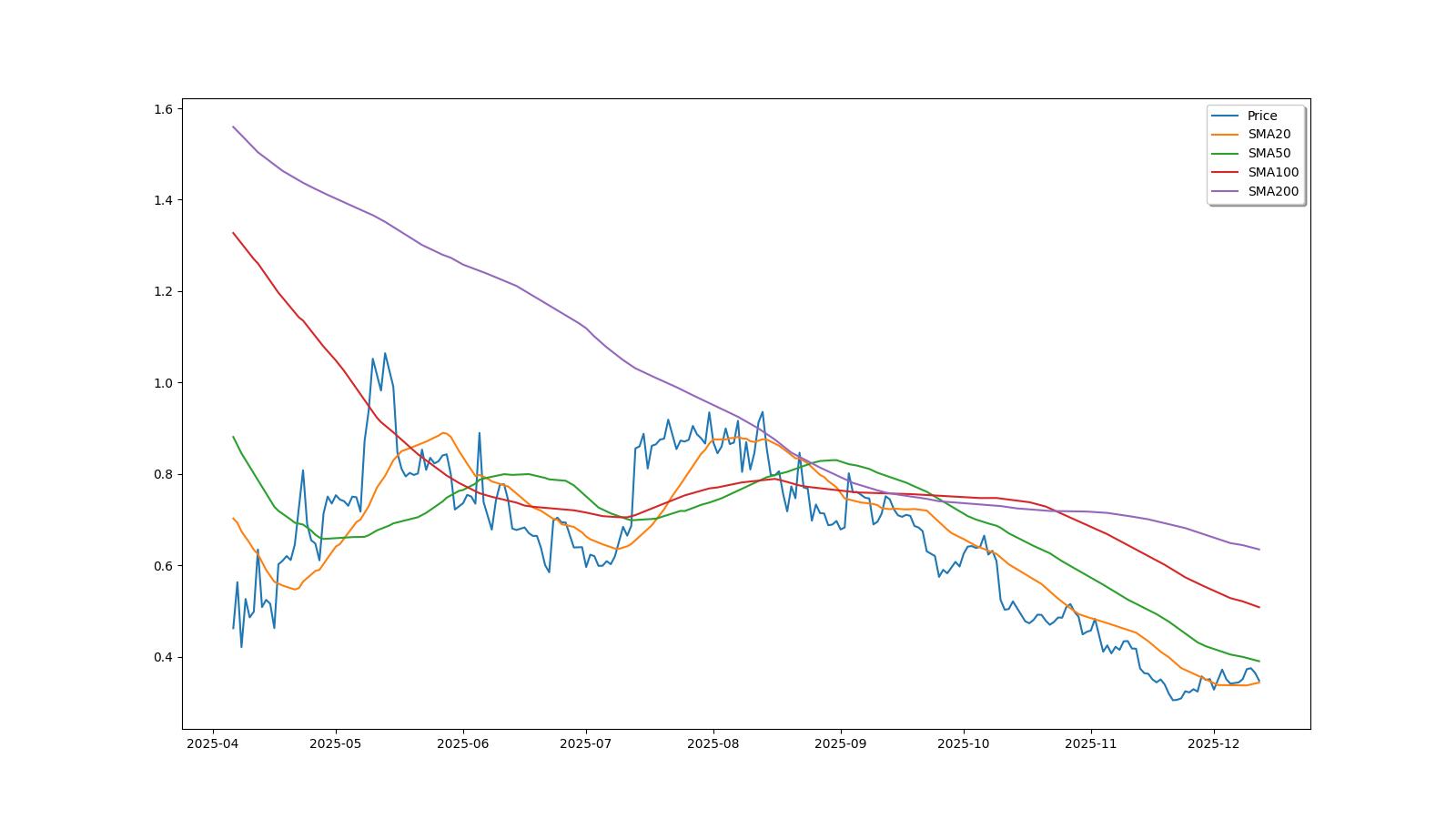 Friends With Benefits Pro Simple Moving Averages