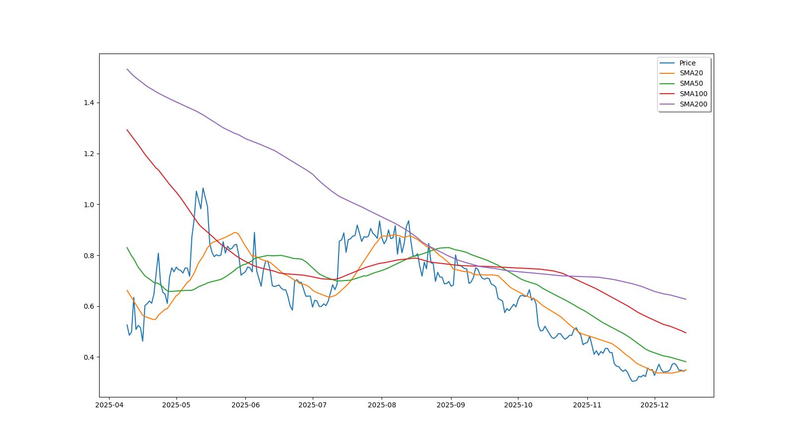 Friends With Benefits Pro Simple Moving Averages