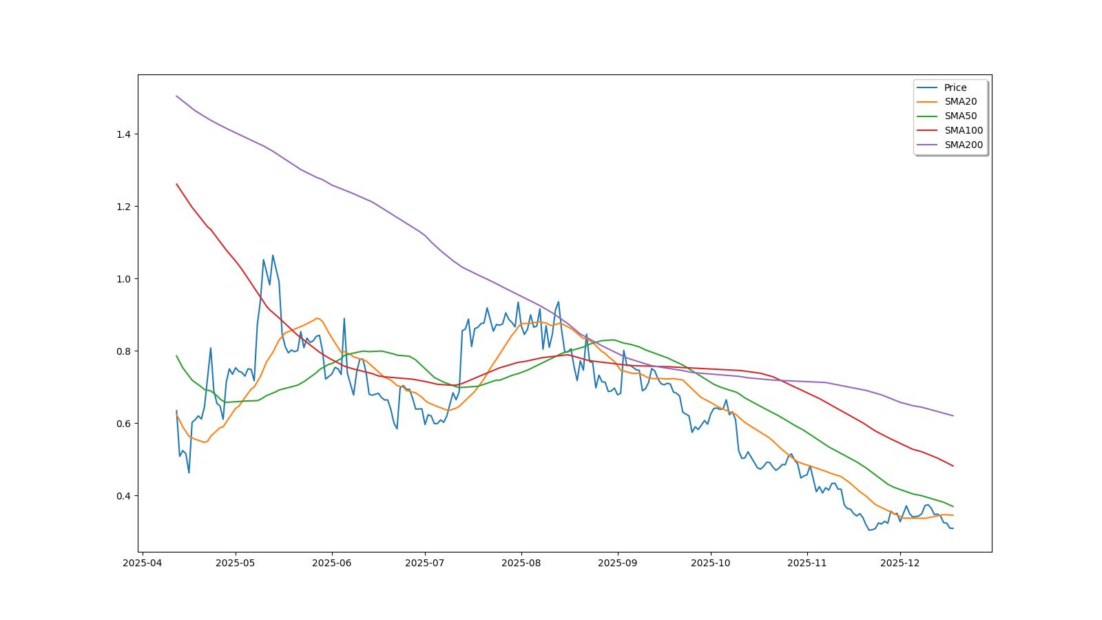 Friends With Benefits Pro Simple Moving Averages