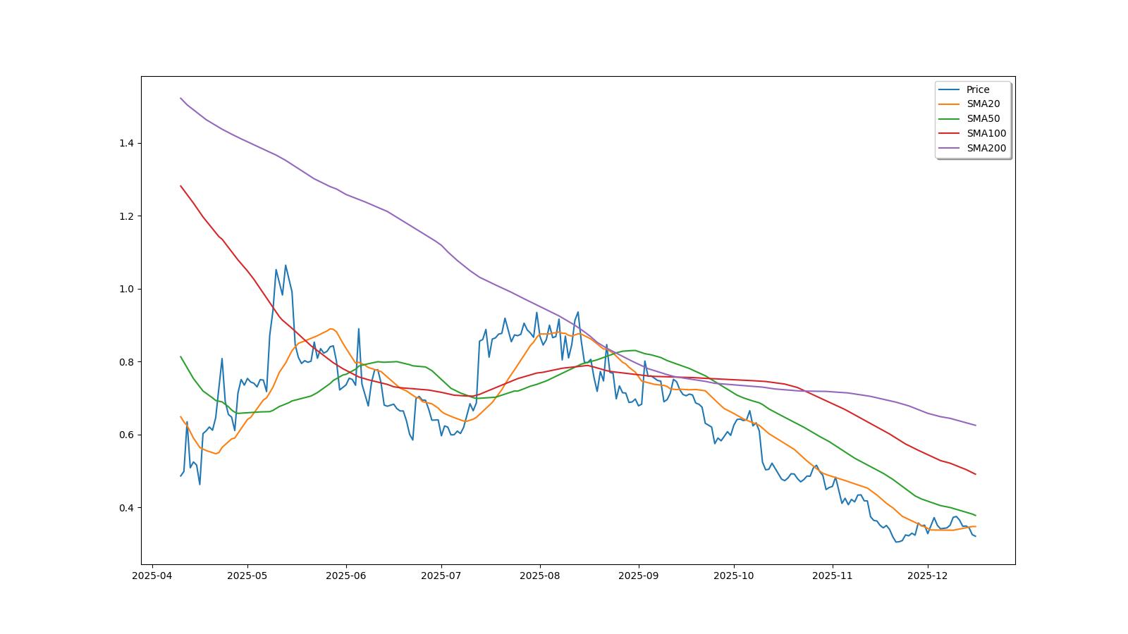 Friends With Benefits Pro Simple Moving Averages