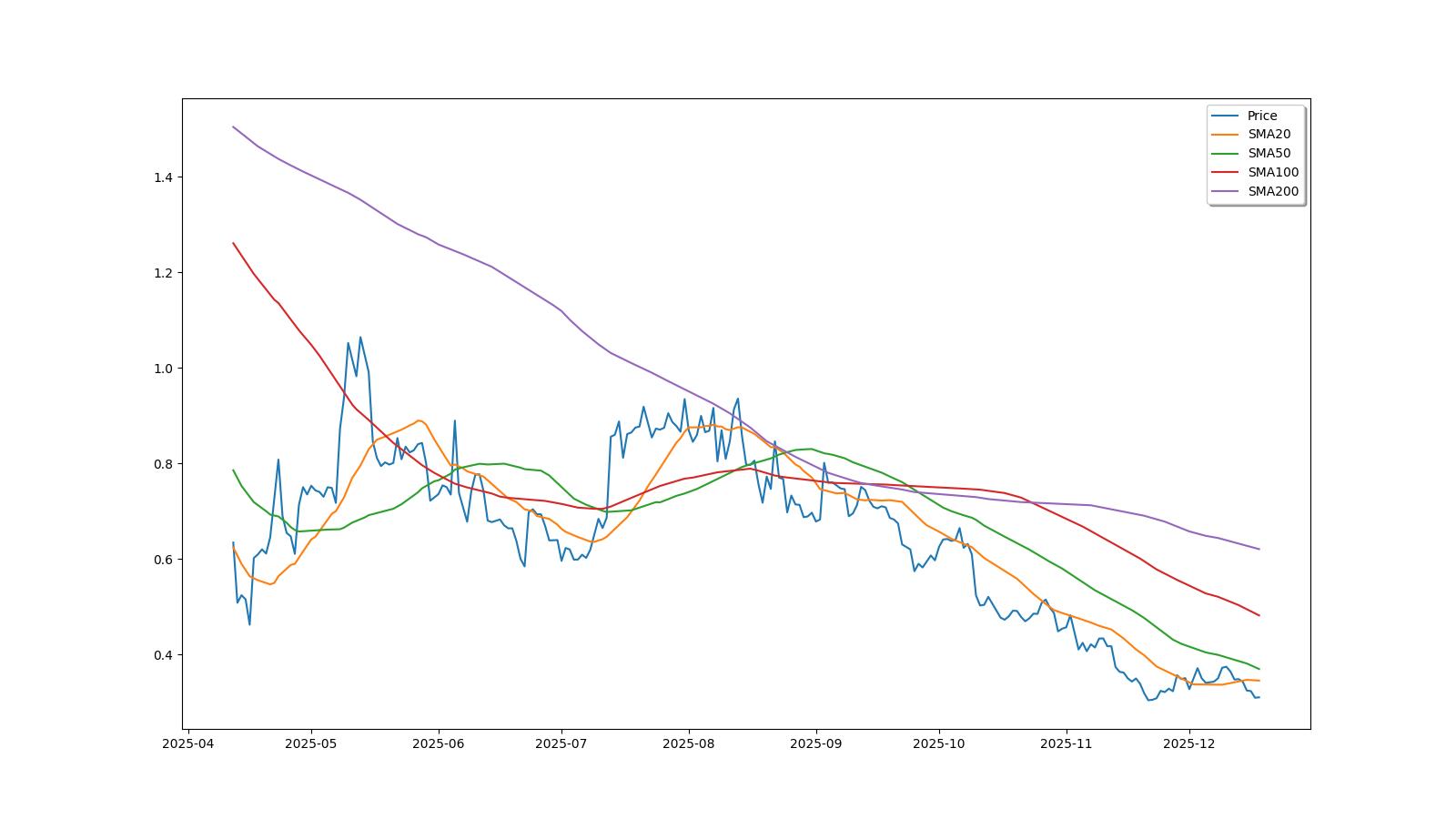 Friends With Benefits Pro Simple Moving Averages