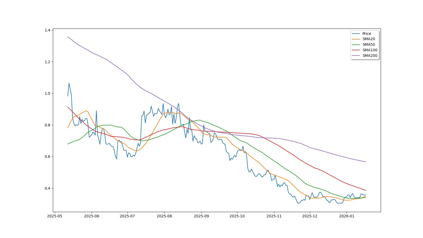 Friends With Benefits Pro Simple Moving Averages