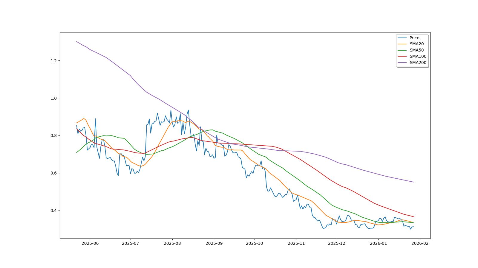 Friends With Benefits Pro Simple Moving Averages