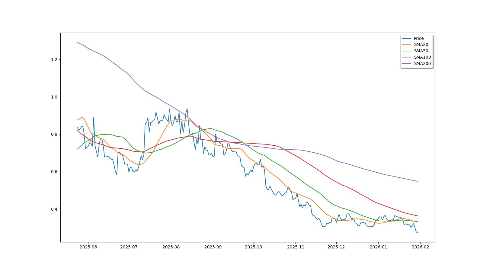 Friends With Benefits Pro Simple Moving Averages