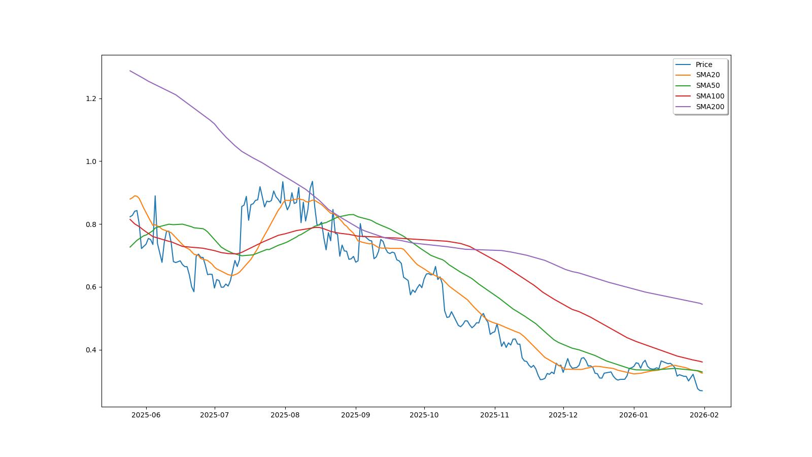 Friends With Benefits Pro Simple Moving Averages
