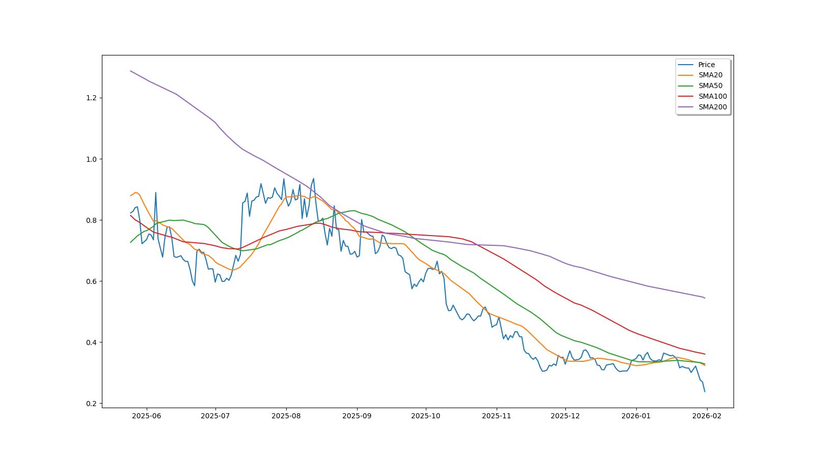 Friends With Benefits Pro Simple Moving Averages