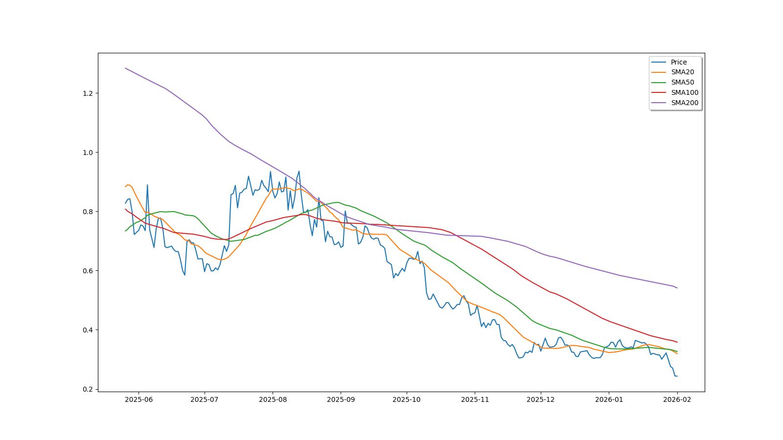 Friends With Benefits Pro Simple Moving Averages