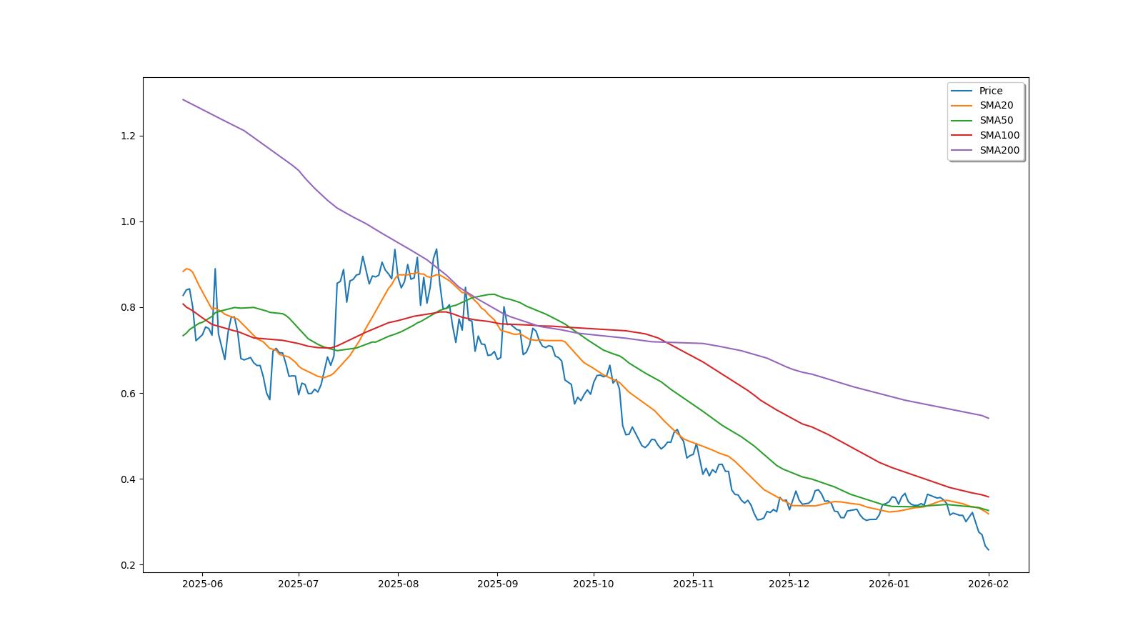 Friends With Benefits Pro Simple Moving Averages