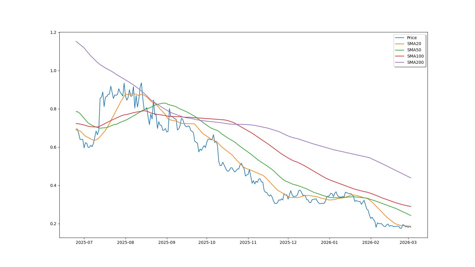 Friends With Benefits Pro Simple Moving Averages