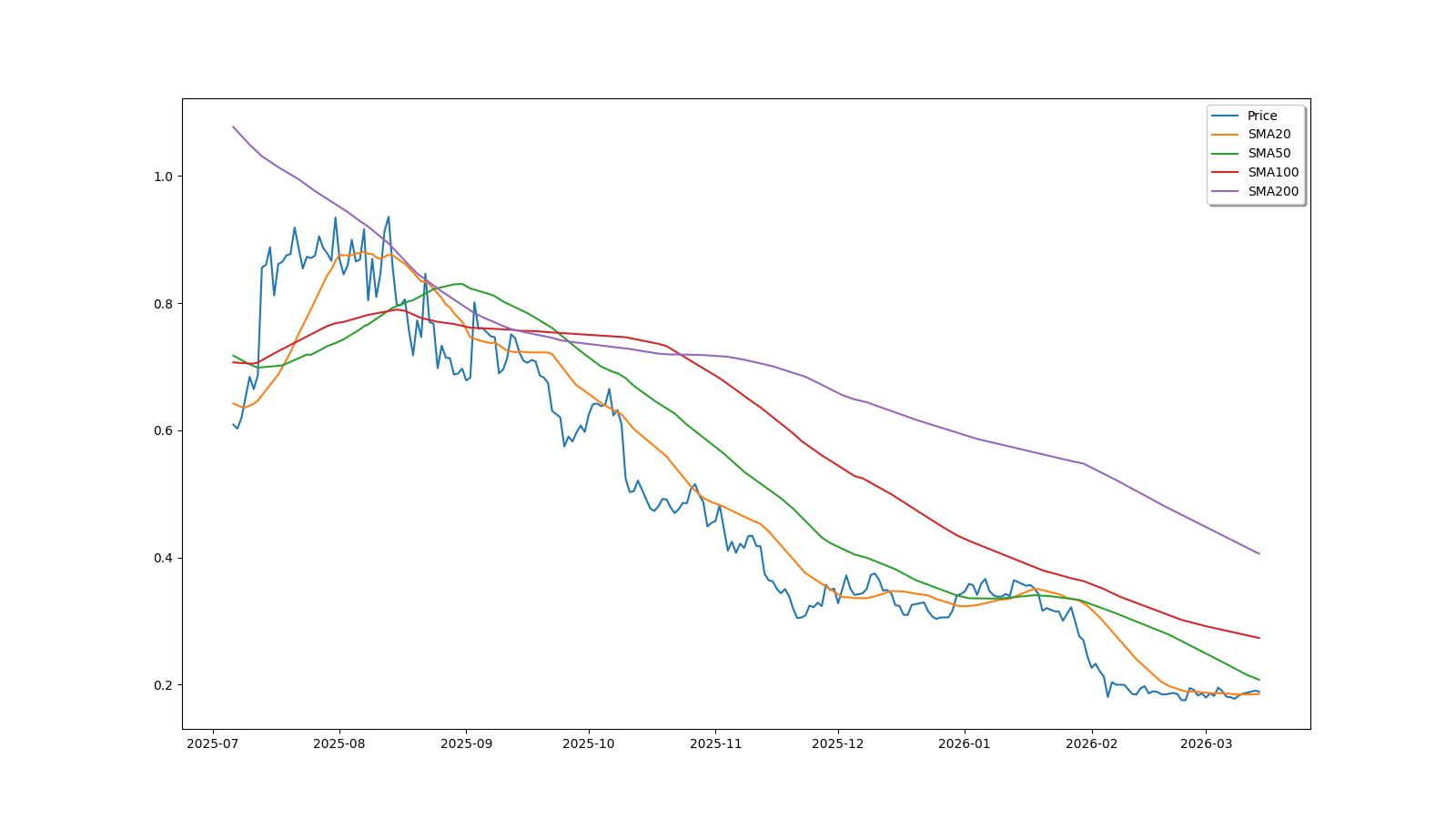 Friends With Benefits Pro Simple Moving Averages