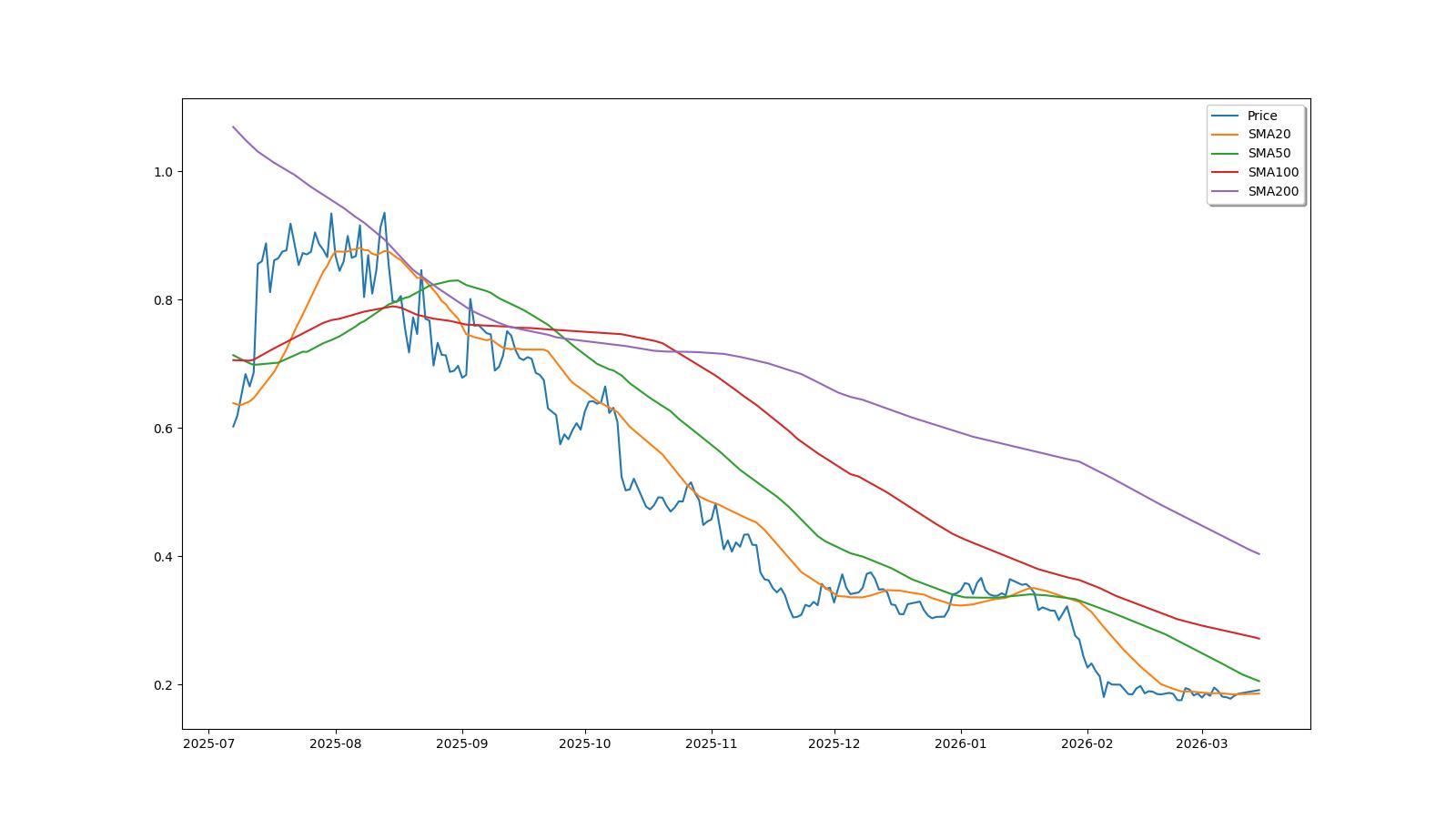 Friends With Benefits Pro Simple Moving Averages