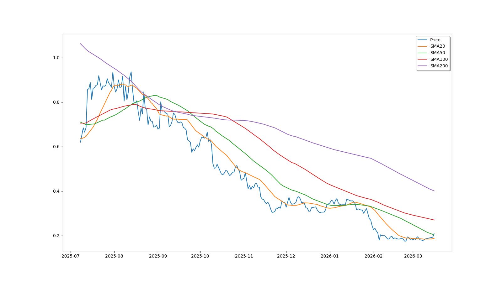 Friends With Benefits Pro Simple Moving Averages