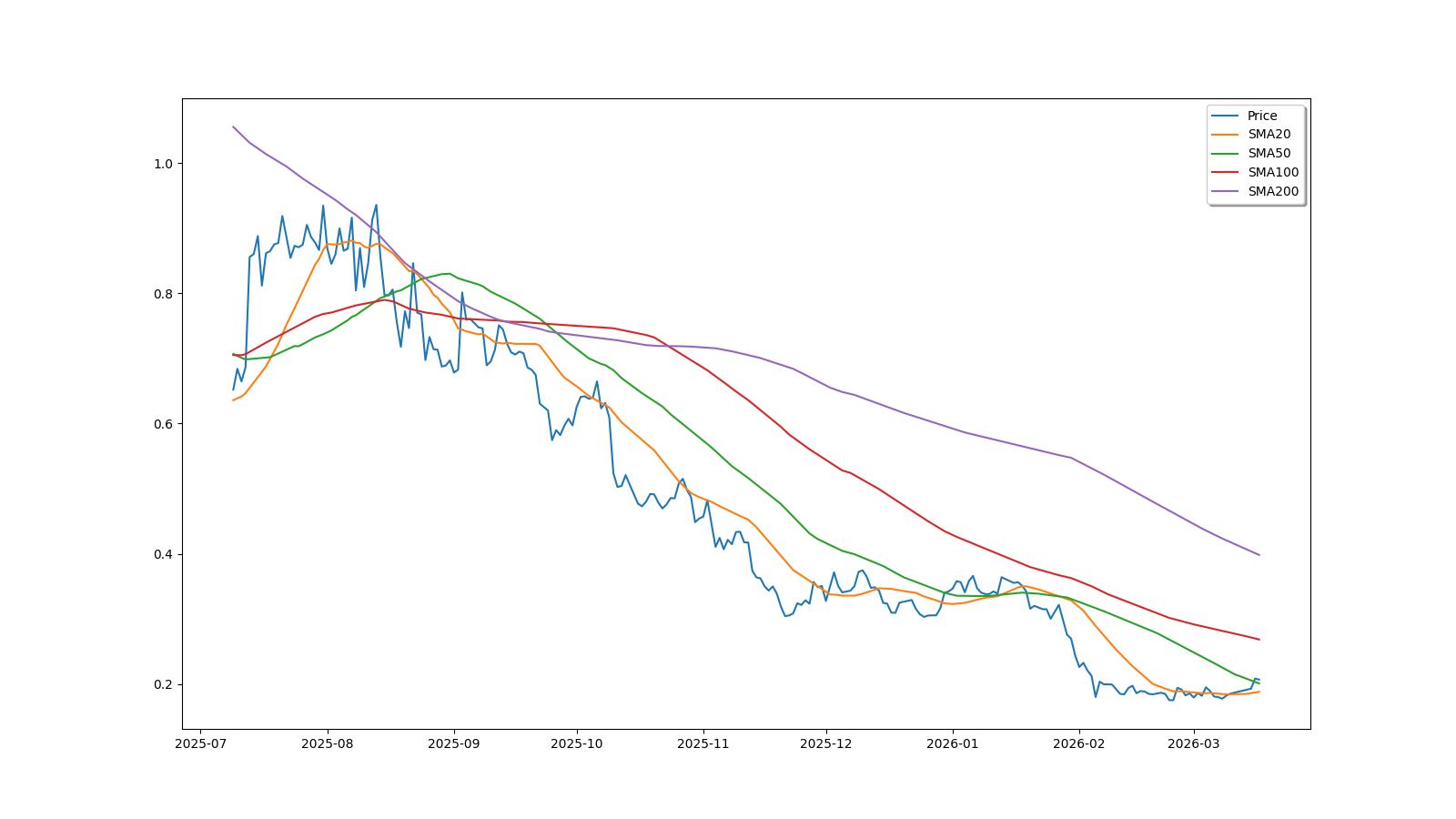 Friends With Benefits Pro Simple Moving Averages