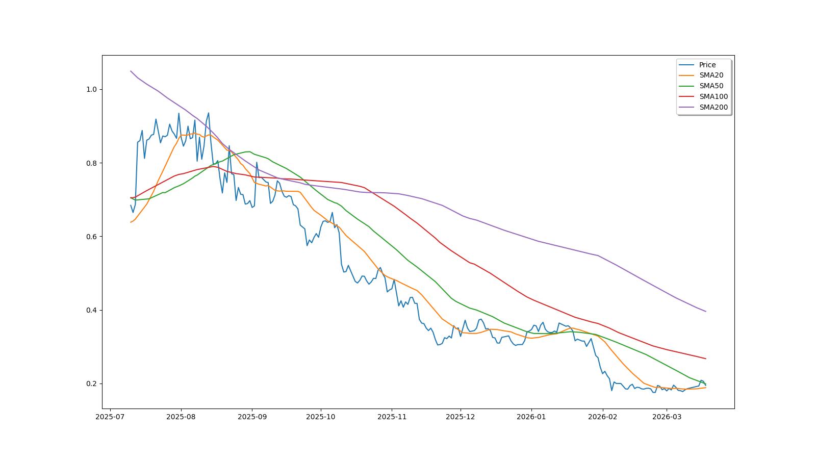Friends With Benefits Pro Simple Moving Averages