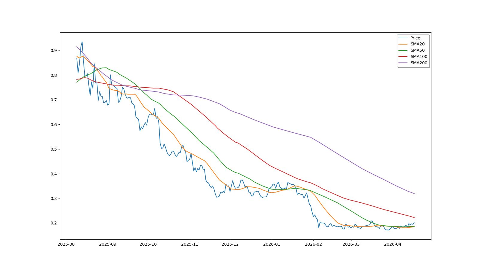 Friends With Benefits Pro Simple Moving Averages