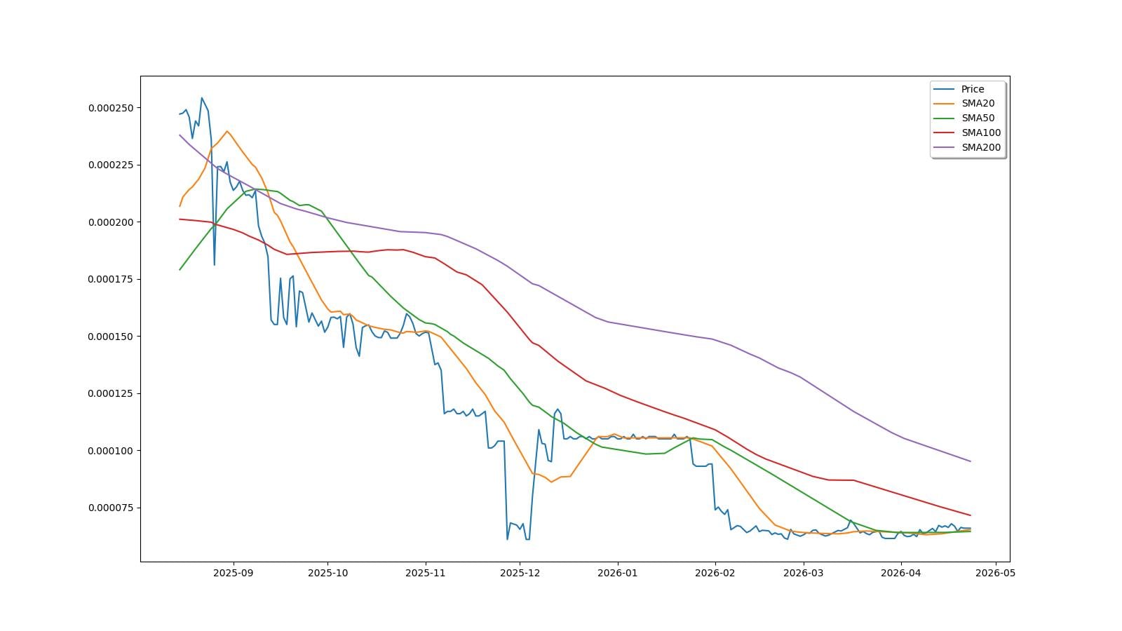 Fringe Finance Simple Moving Averages