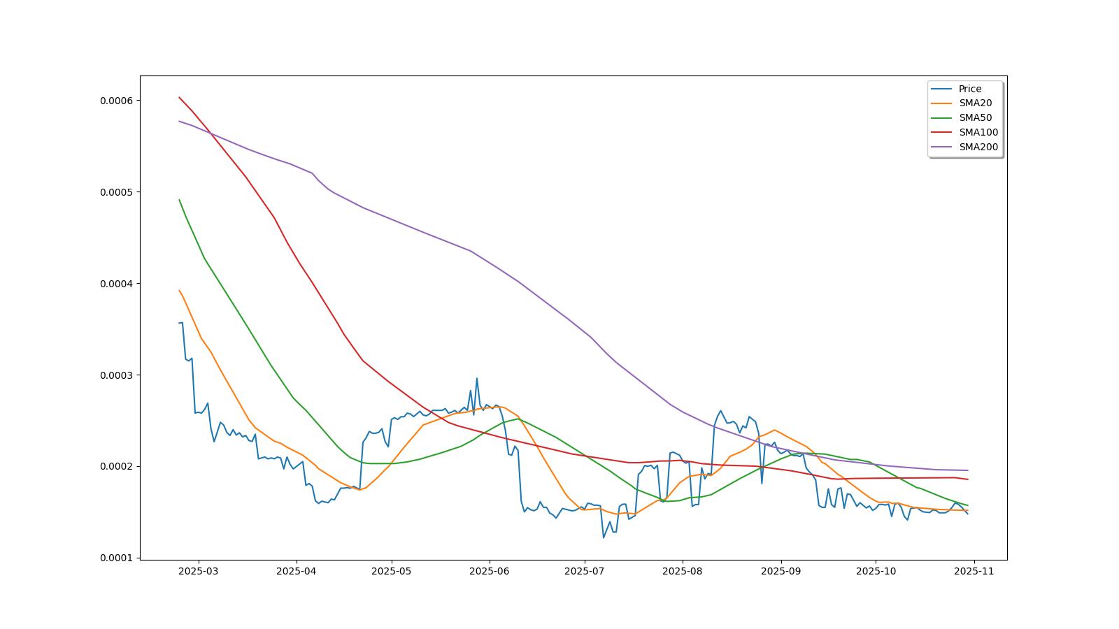 Fringe Finance Simple Moving Averages