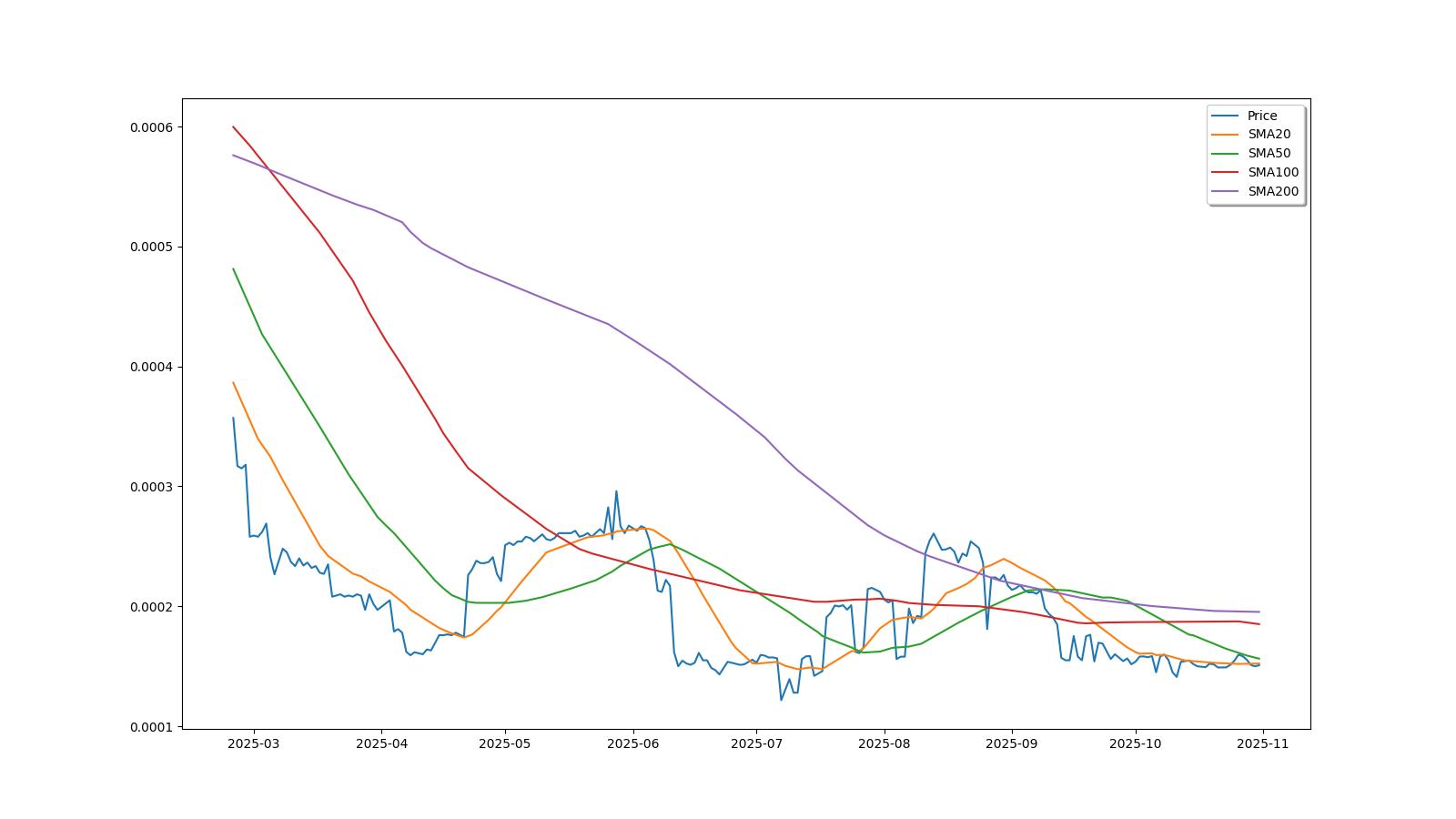 Fringe Finance Simple Moving Averages