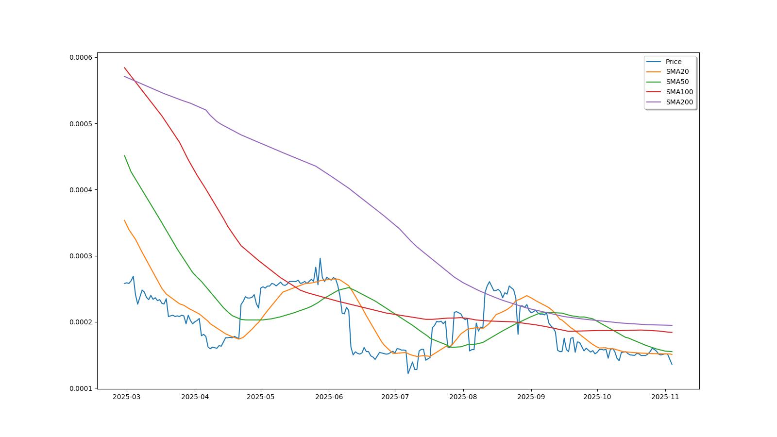 Fringe Finance Simple Moving Averages