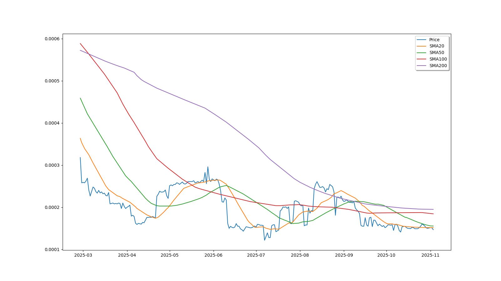 Fringe Finance Simple Moving Averages